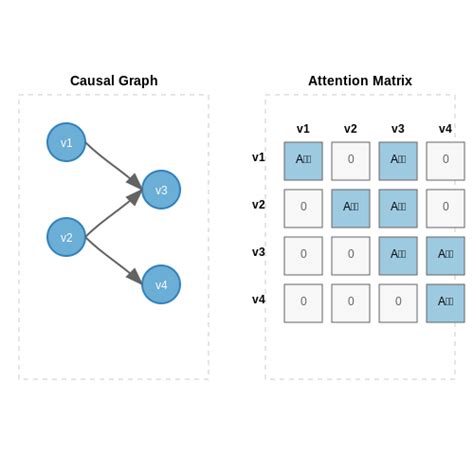 Causal Modeling With Transformers Ai Tutorial Next Electronics