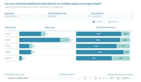 Tableau Visualise Headcount Distribution In Multiple Ways On A Single Sheet Medium