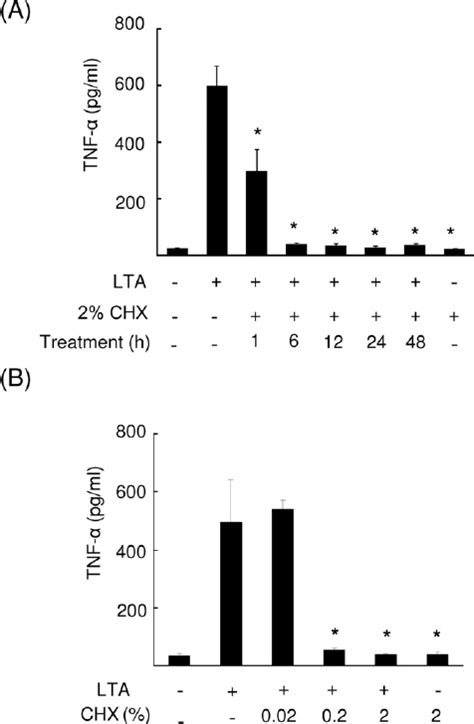 The Inability To Stimulate Tlr2 By Chx Treated Lta Cho Cd14 Tlr2 Cells