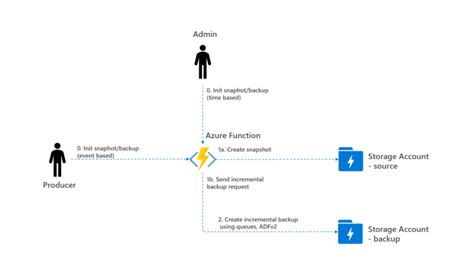 Backup Your Azure Storage Using Snapshots And Data Factory Towards Data Science