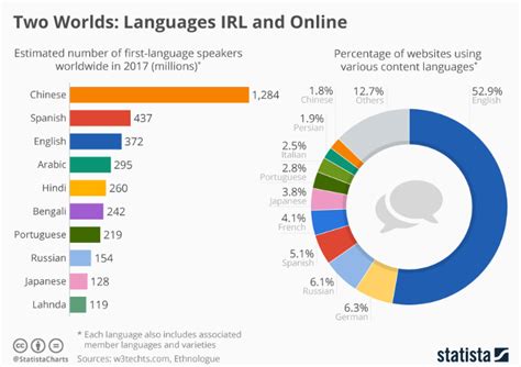 Chart Of The Day The Internet Has A Language Diversity Problem World