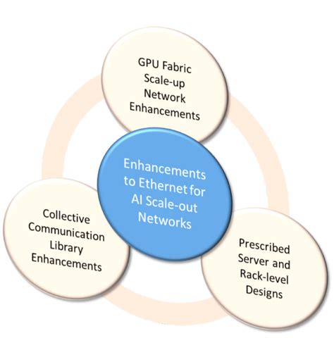 evolution of data center networking designs and systems for ai