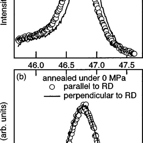 Xrd Profiles With Diffraction Vectors Are Parallel And Perpendicular To