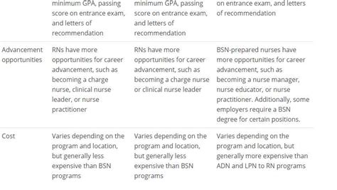 Unveiling The LPN To BSN Program A Comprehensive Guide 19 Steps To Successful Career