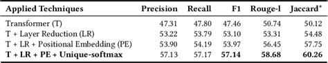 Table 1 From A Transformer Based Function Symbol Name Inference Model