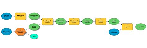 Arcgis Desktop Summary Statistics From Feature Iterator And Select By Location Missing