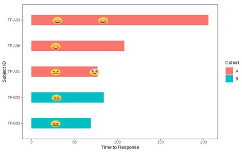 Ggplot Bar Plot With Emoji It Is A Tradition To Use The By Miss Discontinuity Medium
