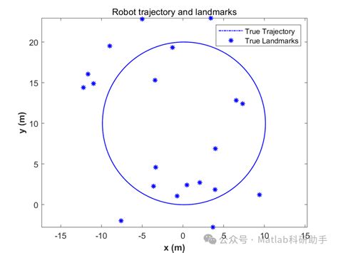 从可观测性的角度研究基于扩展卡尔曼滤波器（ekf）的同时定位与地图构建（slam）中的不一致性问题附matlab代码 Csdn博客