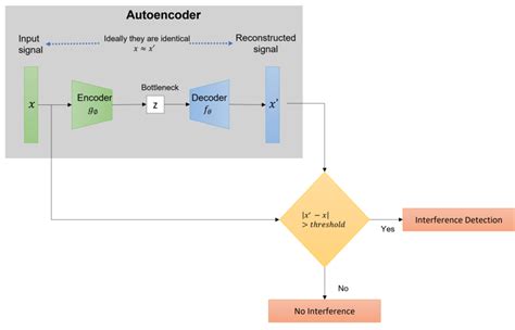 Autoencoder For Interference Detection Download Scientific Diagram