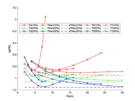 the results of synthetic data completion for 9 order tensors of size 4
