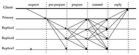 Applied Sciences Free Full Text Improved PBFT Algorithm Based On