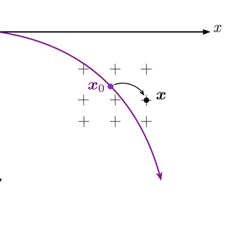 paraxial extrapolation scheme from a point x 0 belonging to the