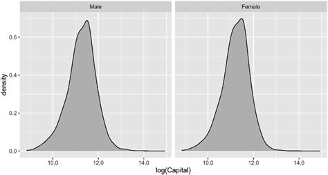 Empirical Kernel Density Estimates Of The Distributions Of Capital At Download Scientific