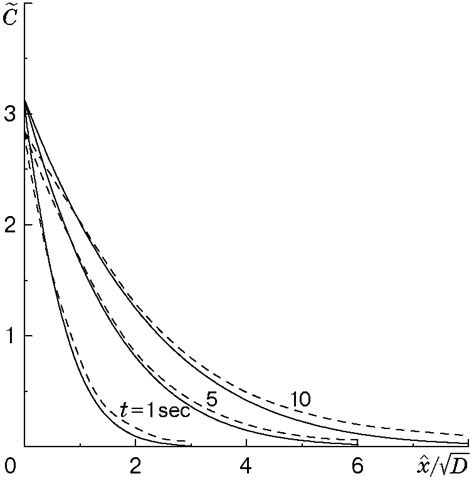 Dependence Of The Gas Concentratioñ C On Thê X Coordinate For The Plane