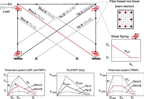 Numerical Model For The Rc Frame And The Ip Response Of The Infill Download Scientific Diagram