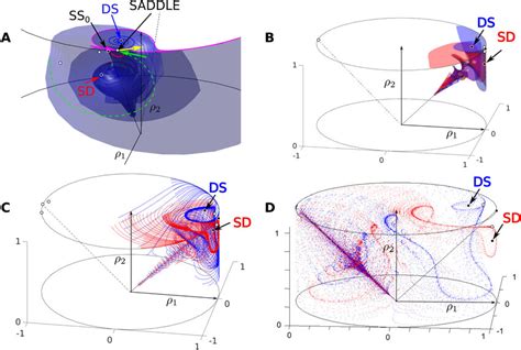 Visualization Of Separatrix Surfaces And Trajectories Points Along The