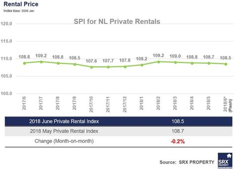 Non Landed Private Rents And Hdb Rents Decrease By 02 And 08