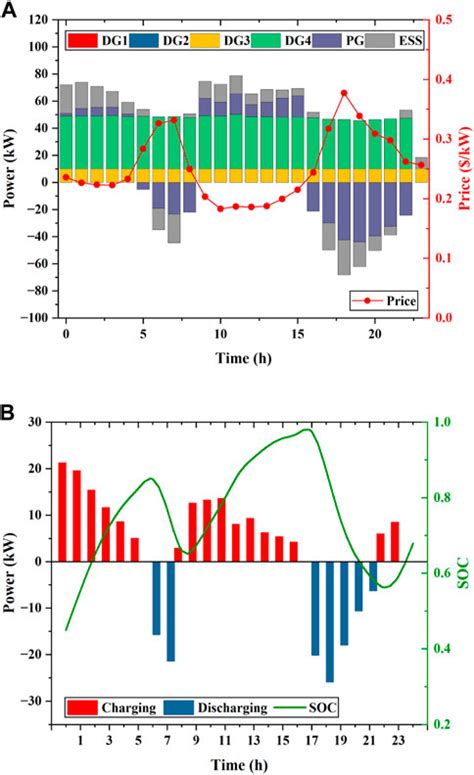 Frontiers Deep Reinforcement Learning For Real Time Economic Energy Management Of Microgrid