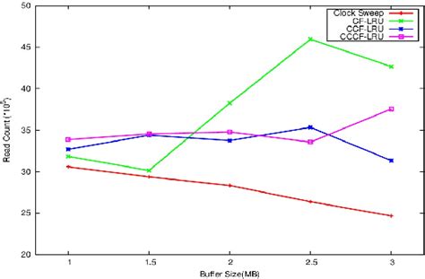 Figure 5 From The Implementation Of Flash Aware Buffer Replacement Algorithms In Postgresql