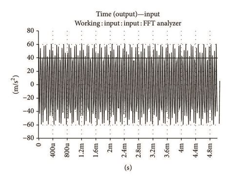 The Output Signal In Time Domain Download Scientific Diagram