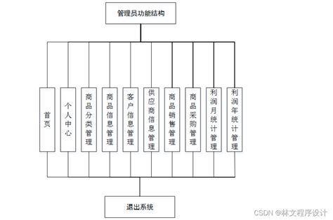 java php node js python超市进销存系统【2024年毕设】 csdn博客
