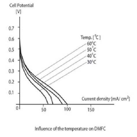Potential And Current Density At Different Methanol Concentrations