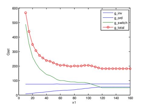 Graph Of The Total Cost For Fixed X 0 Download Scientific Diagram