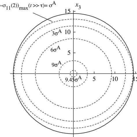 Contour Lines Of σ 33 I − σ 11 It ≫ τ On The X 1 − X 3