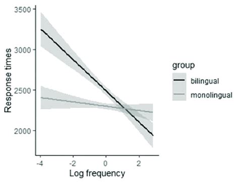 Response Times Ms In The Comprehension Task Interaction Between Log