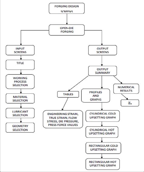 Main Program Flowchart For The Developed Software Download