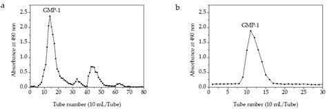 Extraction Optimization Purification And Physicochemical Properties Of Polysaccharides From