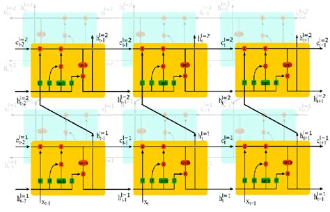 Computation Graph Of An Unfolded Bidirectional Lstm With Two Stacked