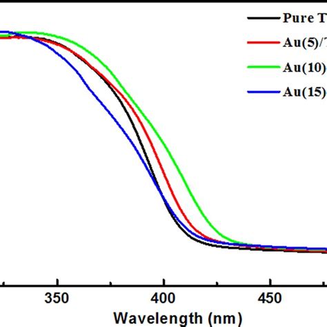 Xrd Patterns Of The Pure Tio2 Nanofibers And Autio2 Nanofibers