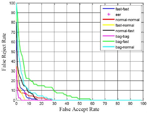 verification curves for a proposed algorithm for non vq vs vq