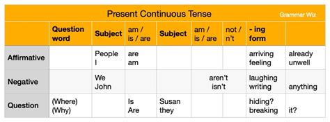 Present Continuous Tense