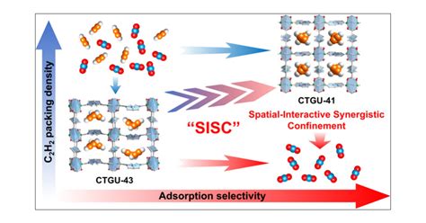 Spatial Interactive Synergistic Confinement In Isoreticular Metalorganic Frameworks For