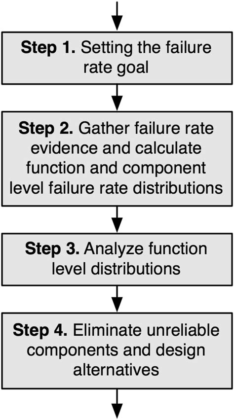 The Early Design Reliability Prediction Method Edrpm Flowchart Download Scientific Diagram