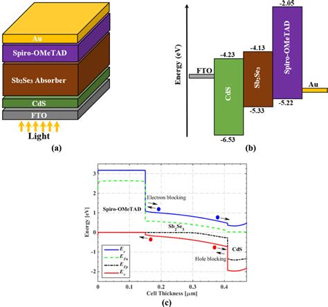 Typical Ftoetlsb2se3htlau Cell Configuration A Main Layers Cds