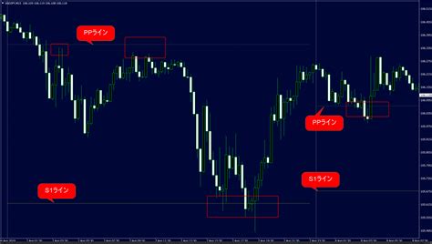 PIVOTインジケーターを無料でダウンロード FXでデイリーピボットの使い方も解説 FX WIN TRADE