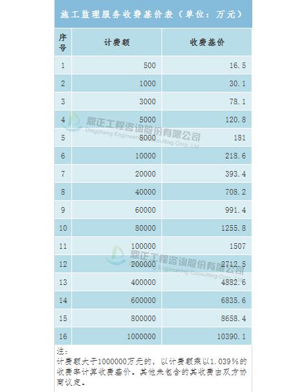 全过程工程咨询服务费计费方法与取费标准（实操收藏版）下