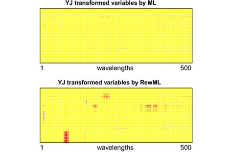 Heatmap Of The Glass Data After Transforming Each Variable Column By