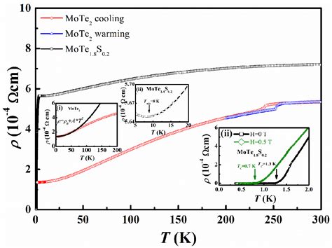 Figure 2 From Superconductivity Enhancement In The S Doped Weyl Semimetal Candidate Mote2