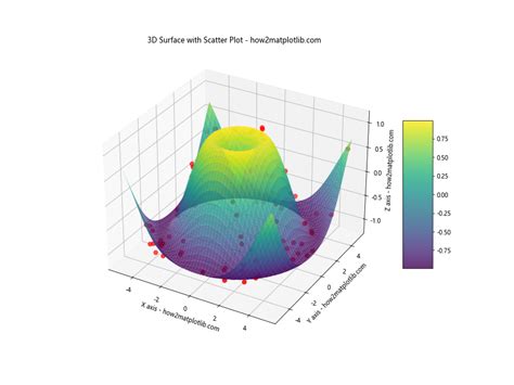 Matplotlib D散点图如何绘制和定制三维散点图 极客教程