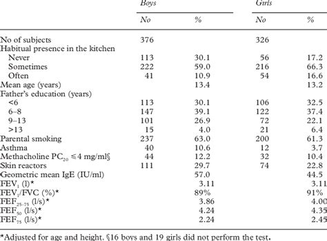 Characteristics Of The Sample By Sex Download Table