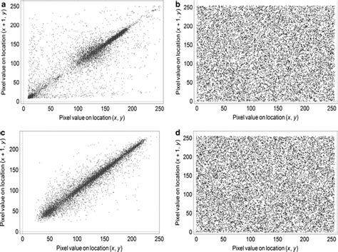 correlations of two horizontally adjacent pixels in the plain image and