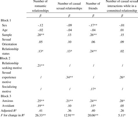 Regression Analyses With Outcomes As Dependent Variables And Sex Age