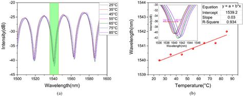 A Interference Wavelength Shift With The Increasing External