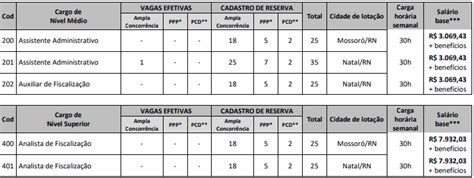 Concurso Cau Rn Remuneração De Até R 79 Mil Saiba Tudo
