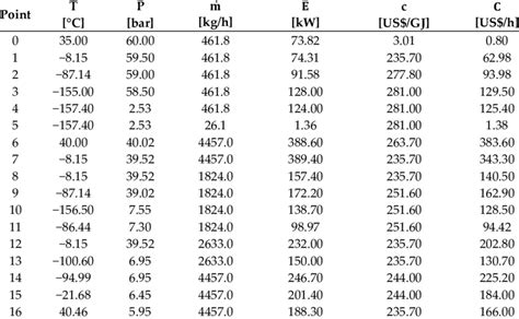 Thermodynamic Exergy And Exergoeconomic Performance Data Download