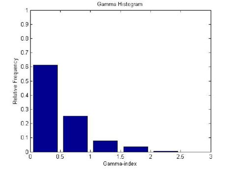 Histogram Showing The Gamma Index Distribution The Criteria For The Download Scientific